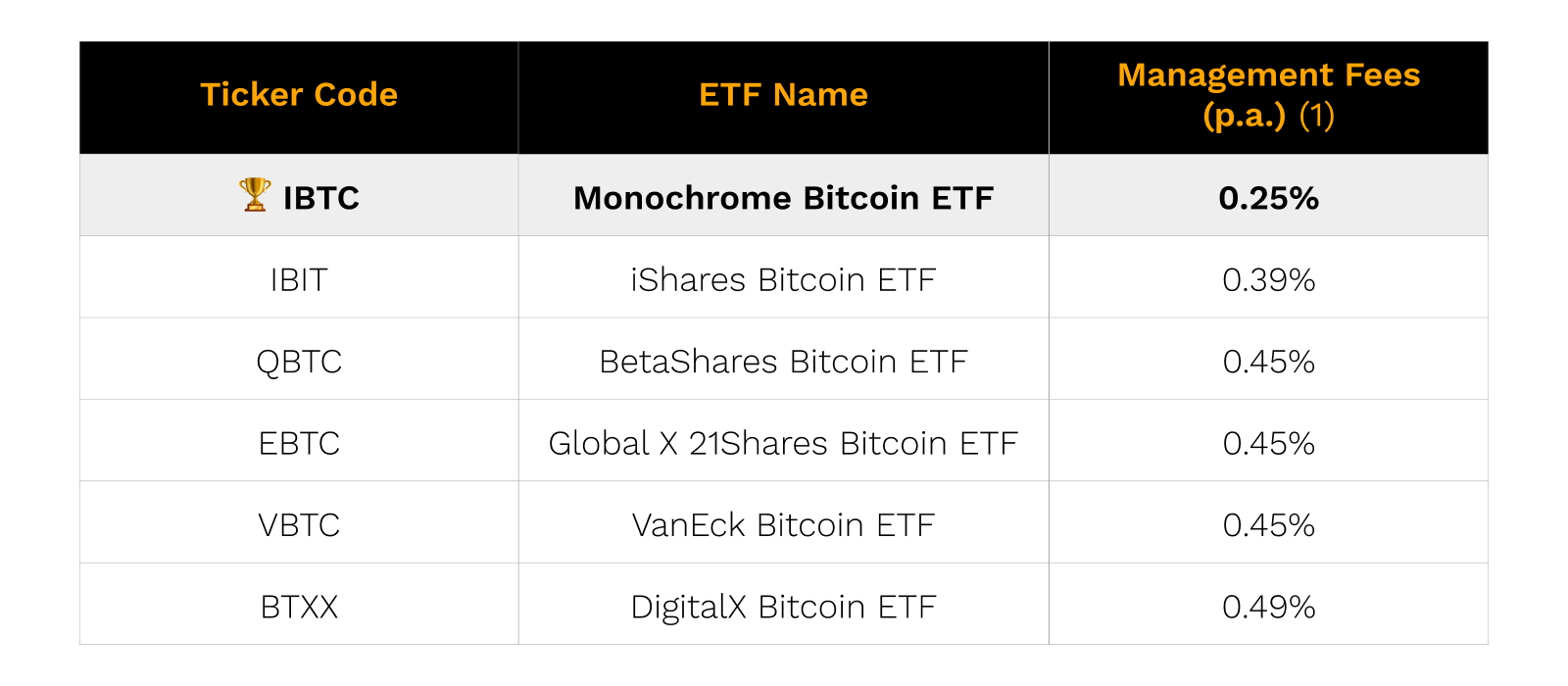 Guide to Best Bitcoin ETFs in Australia 2026 | Monochrome News