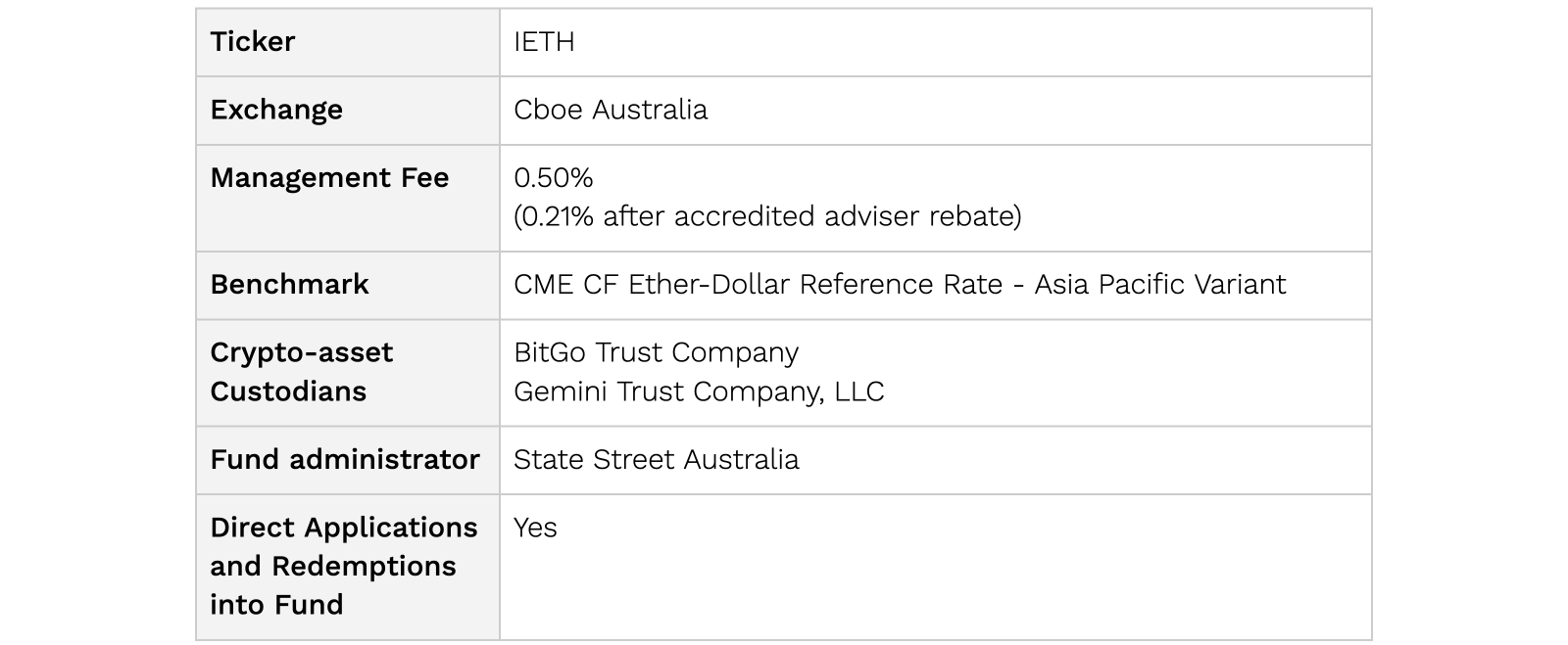 Monochrome Ethereum ETF (IETH) launches on Cboe Australia | Monochrome News
